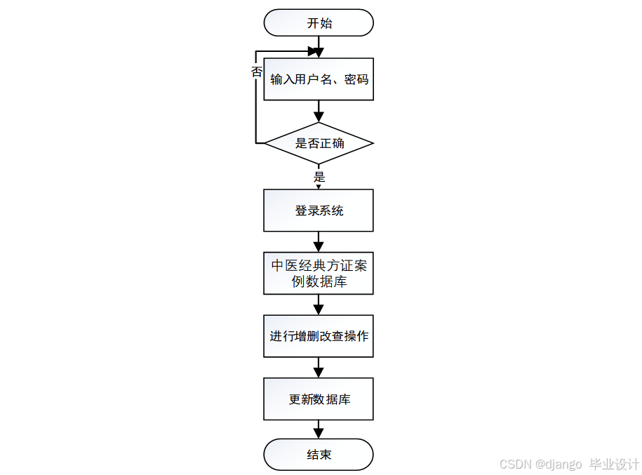 计算机毕设springboot中医经典方证案例数据库研究与设计 基于spring Boot的中医经典方剂与临床案例数据库构建与应用研究 Spring Boot框架下中医经典方证案例数据库的设计