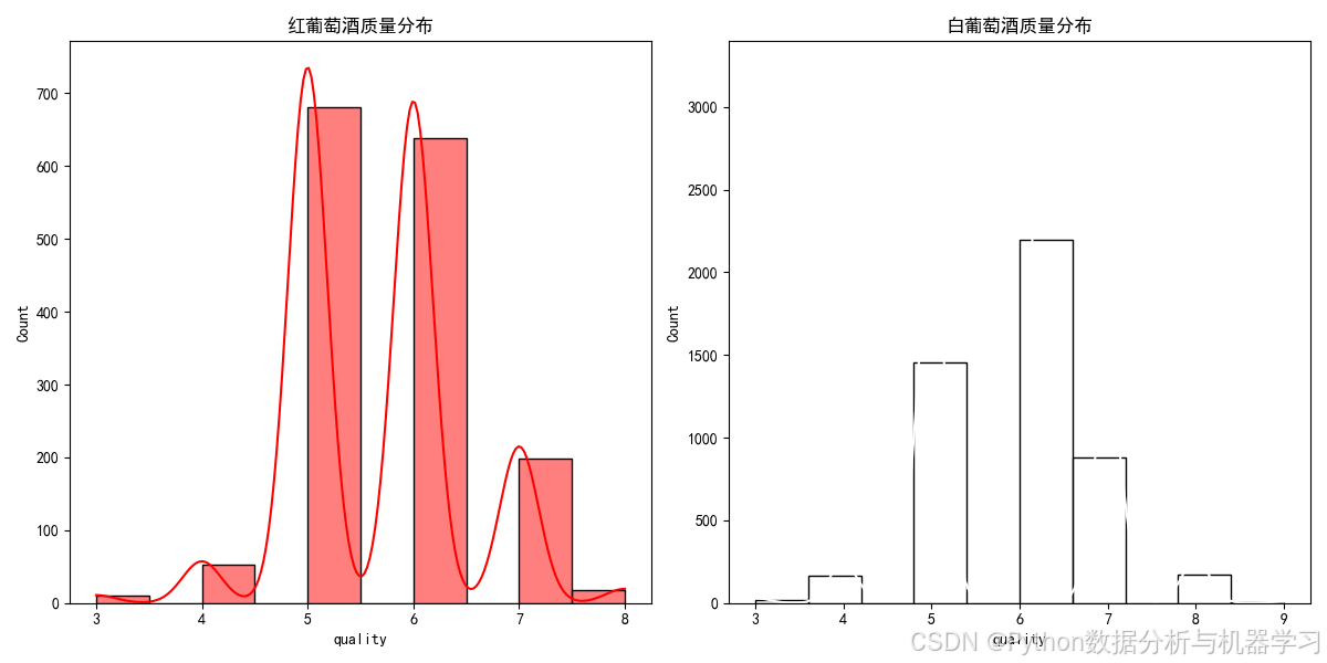 Python机器学习（葡萄酒质量数据分析报告）实验三使用 Python 处理葡萄酒数据 Csdn博客