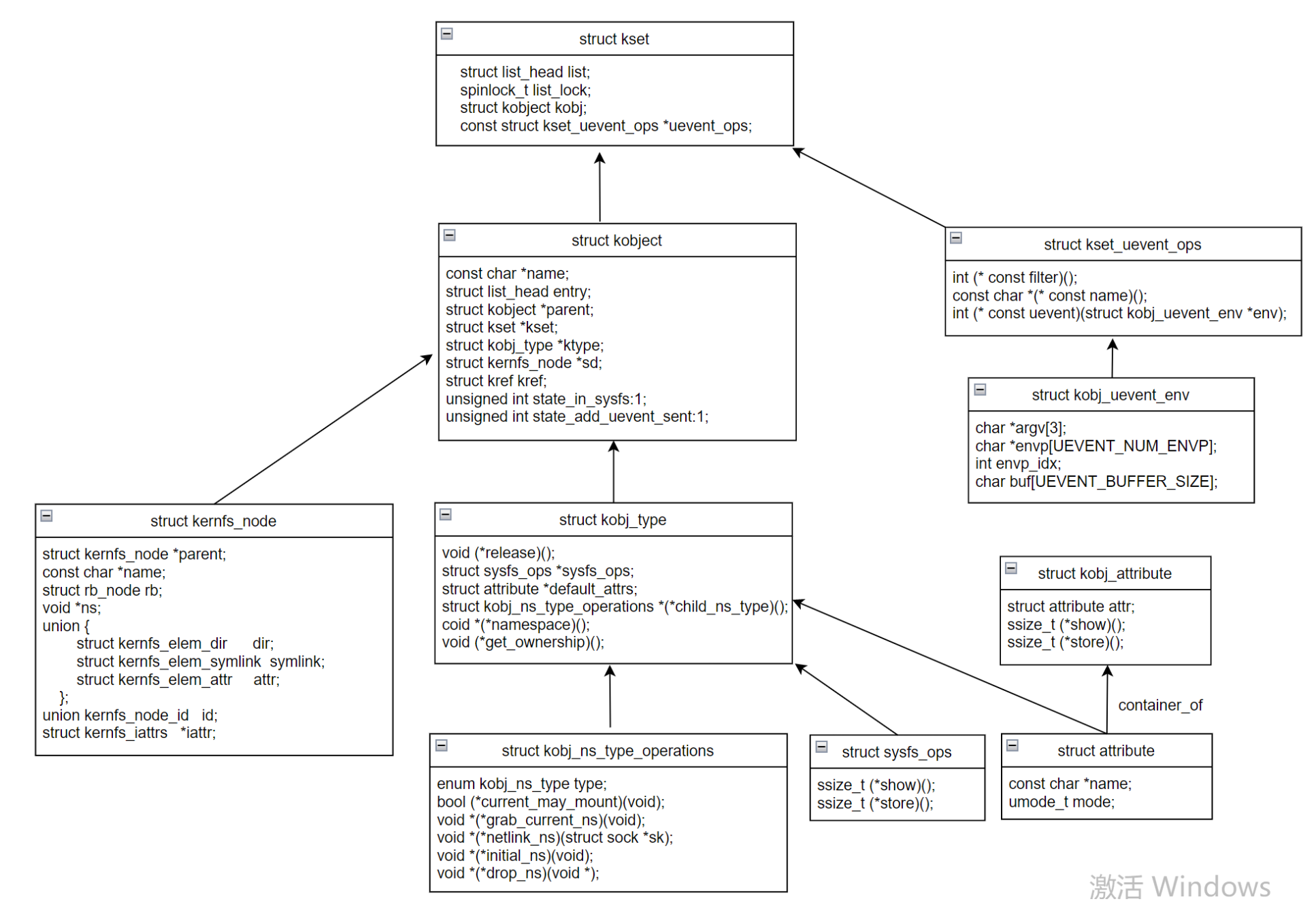Linux统一的设备模型深度理解_统一设备模型-CSDN博客