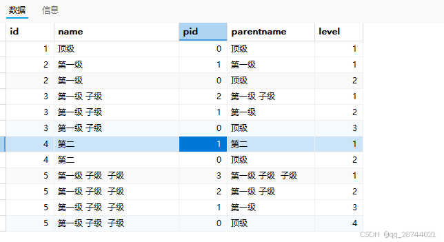 Mysql 父子级联展开显示mysql 按照数据库中父子层级数据显示 Csdn博客