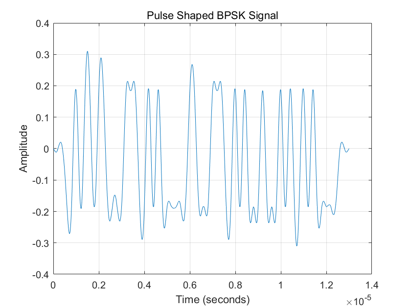 BPSK调制解调matlab仿真_bpsk调制上采样-CSDN博客