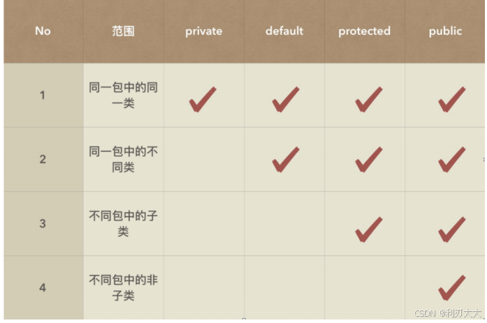【JavaSE】五、继承 && 多态 && extends && super && override && instanceof-CSDN博客