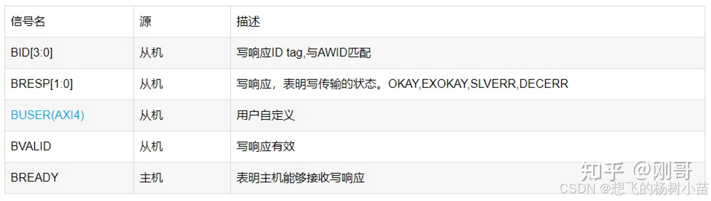 AMBA AXI协议规范讲解（2）_axi nvdla 没有awregion信号-CSDN博客