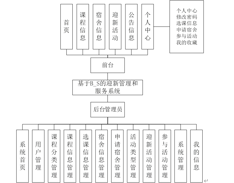 计算机毕业设计Java基于BS的迎新管理和服务系统 基于 Java+BS 架构的高校迎新智能管理服务平台设计 Java 驱动的校园迎新全流程信息化服务系统开发-CSDN博客