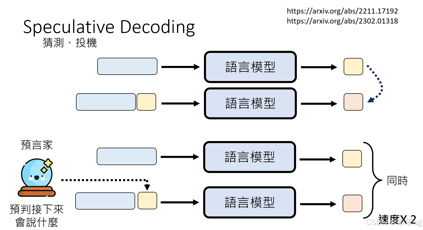 李宏毅 GENERATIVE AI——第16讲（5/17下）——Speculative Decoding-CSDN博客
