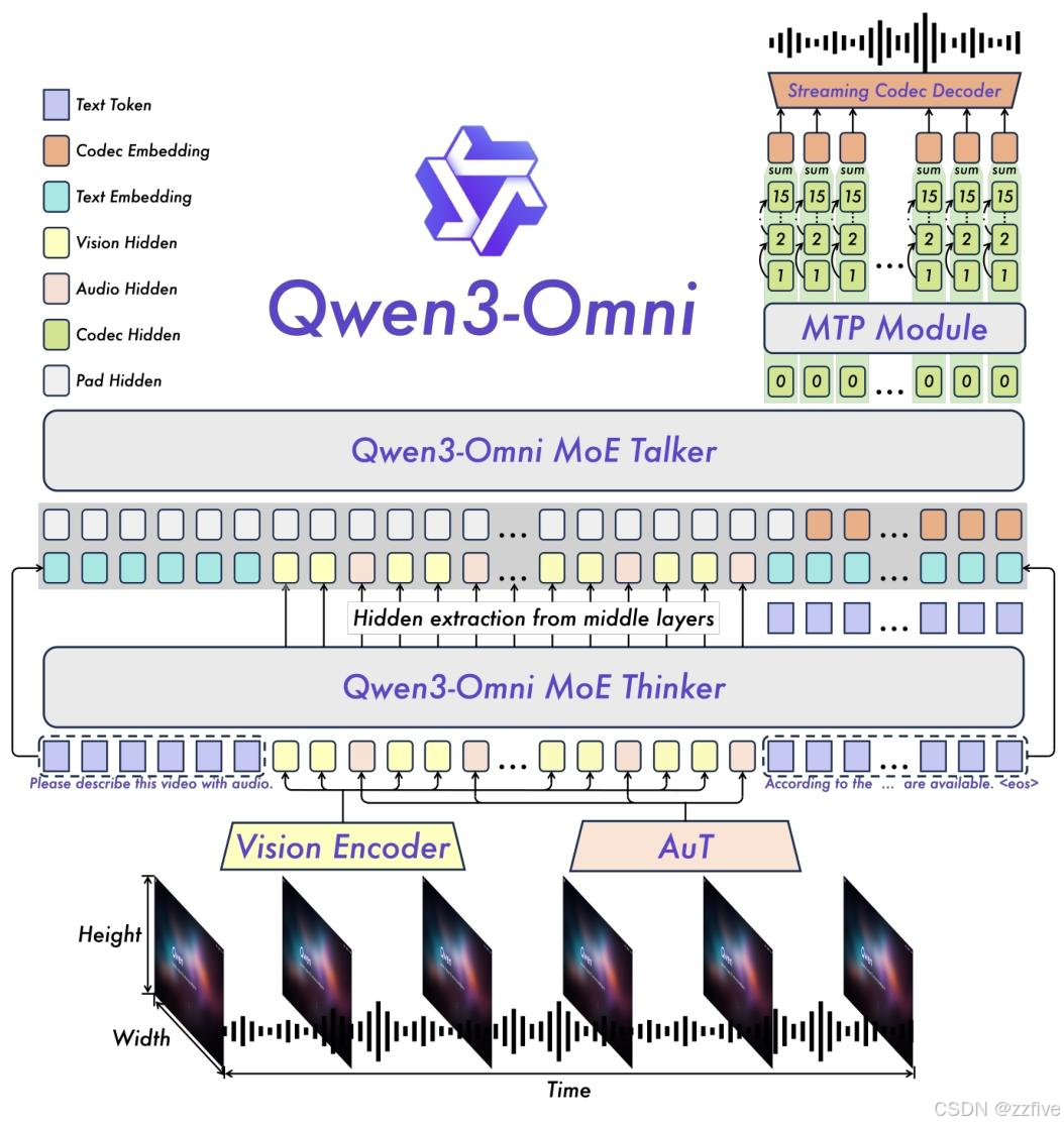Qwen3-Omni-CSDN博客