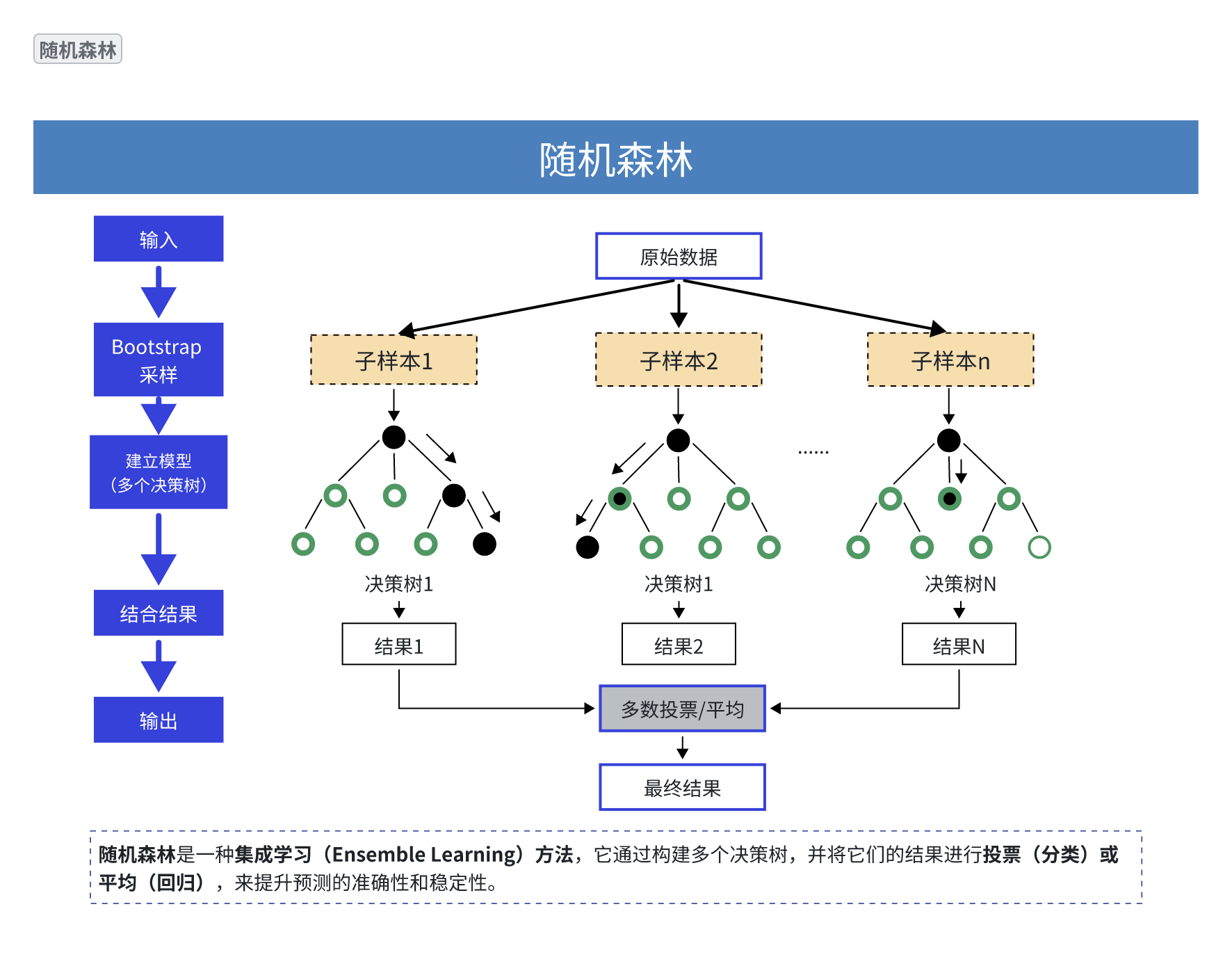 机器学习知识图谱——随机森林算法（Random Forest）_随机森林流程图-CSDN博客