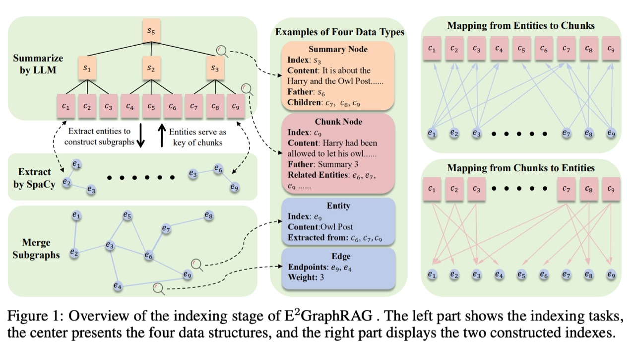 E^2GraphRAG: Streamlining Graph-based RAG for High Efficiency and ...