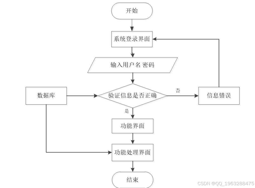 Vuejavawebpython的旅游网站平台 数据可视化大屏djangoflask⁺springbootpython Vue