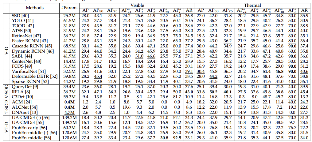 国防科大刘丽教授团队解决小目标检测，提出新评估指标！_小目标检测 开放课题 技术指标-CSDN博客