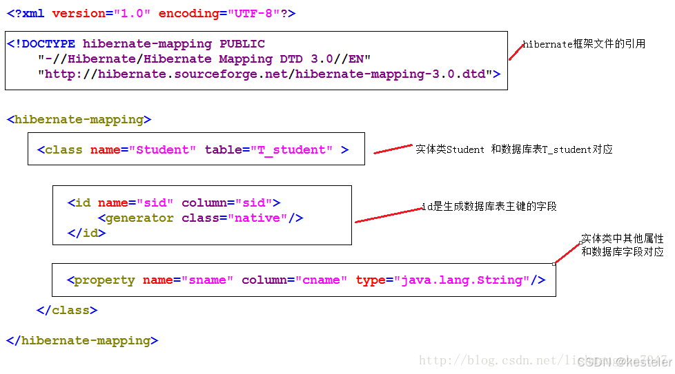 SSH之Hibernate（一）_ssh的hibernate框架用法-CSDN博客
