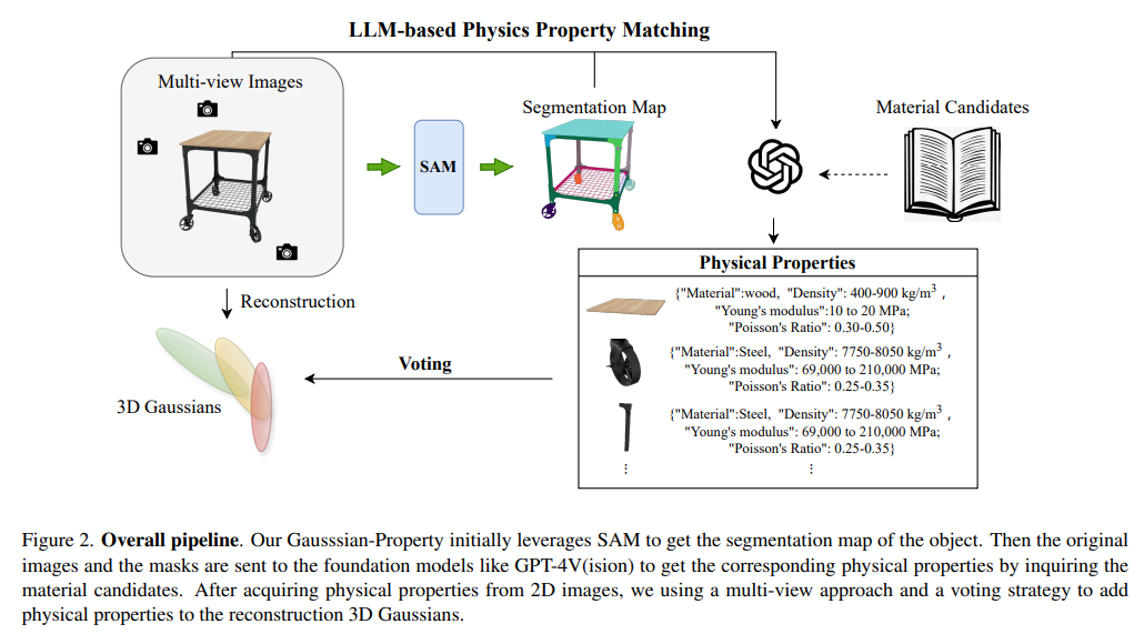 经典文献阅读之--GaussianProperty(VLM+3DGS完成零样本物体材质重建与抓取)_gaussianvlm-CSDN博客