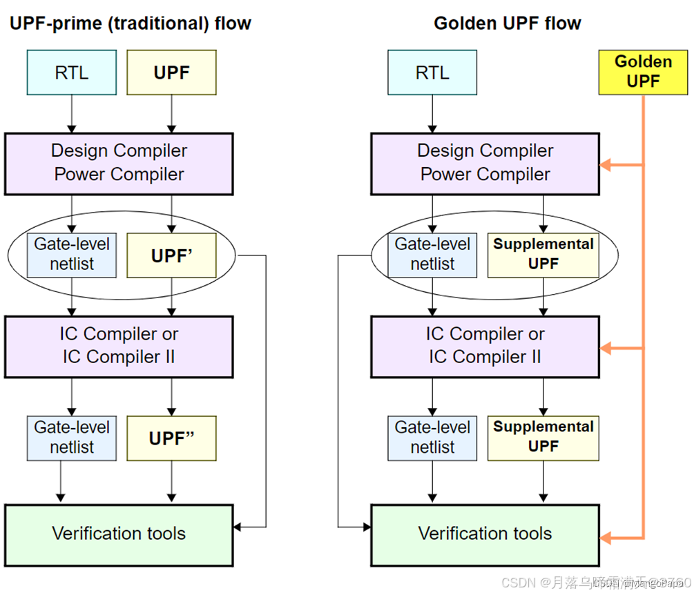 从验证角度看UPF_upf验证-CSDN博客