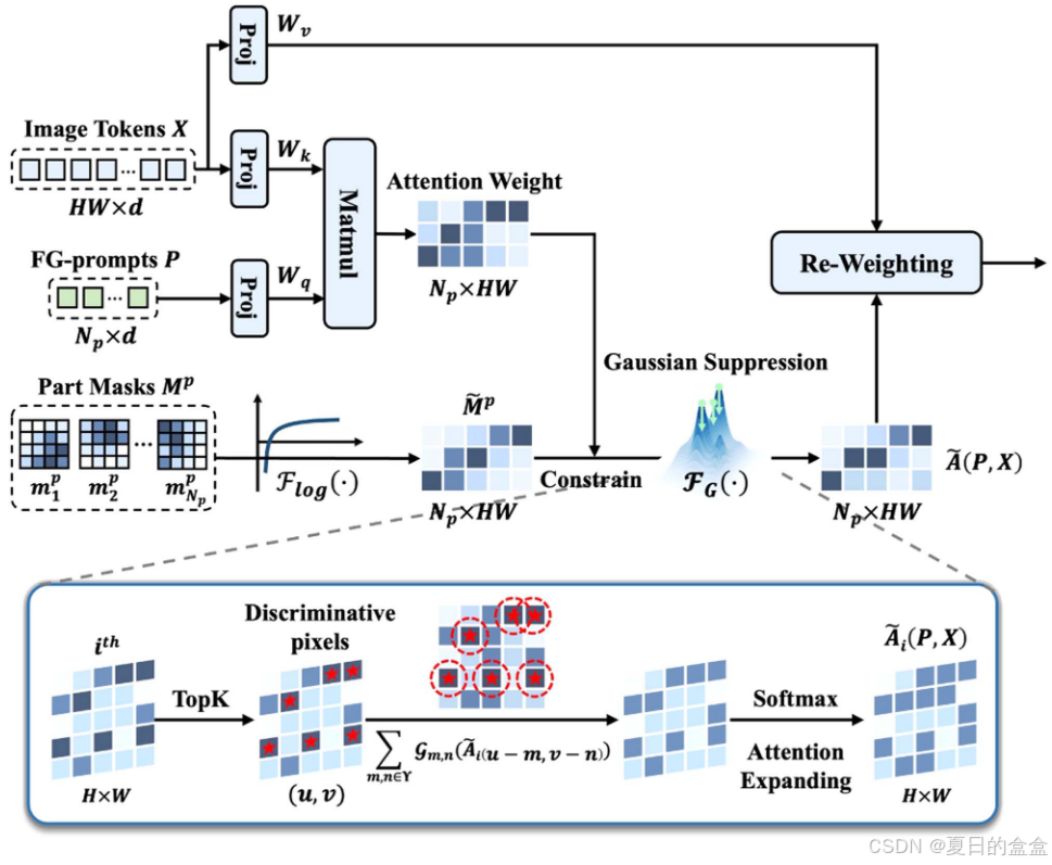 《Prompt-and-Transfer: Dynamic Class-Aware Enhancement for Few-Shot Segmentation》TPAMI2024-CSDN博客