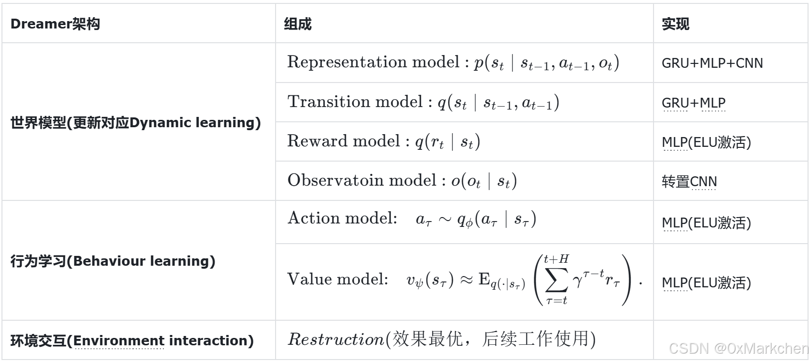 0基础速通RSSM based world model dreamer系列工作_dreamerv1-CSDN博客