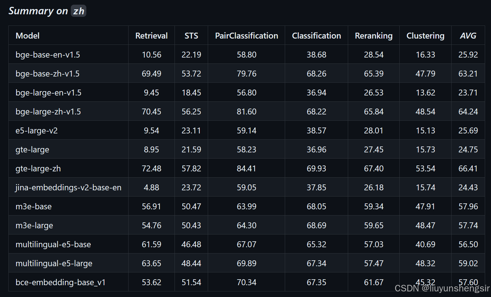 如何选择RAG的Embedding模型？_bge large zh v1.5 m3e maidalun 1020-CSDN博客