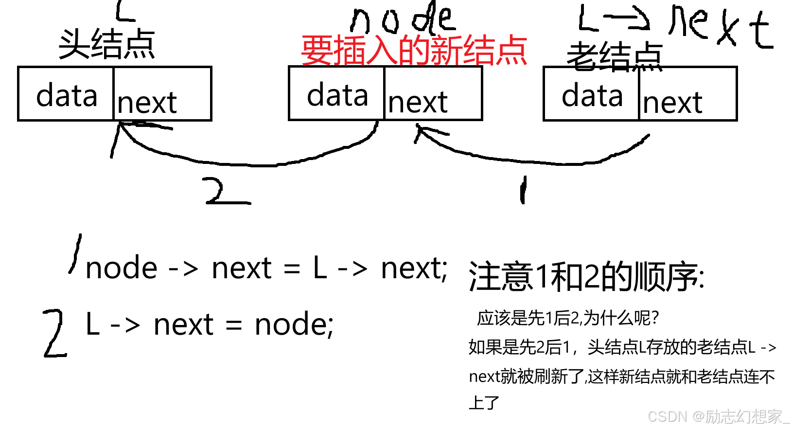 数据结构 单链表 C语言实现已知有如下c语言代码 Struct Node Int Val Struct Node Ne Csdn博客