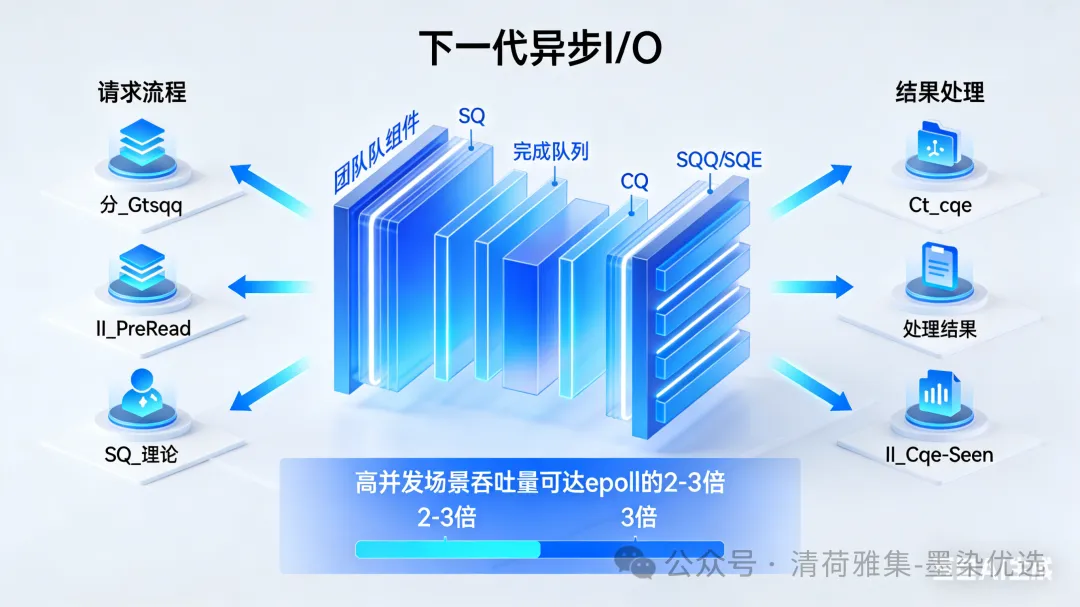 Linux 应用编程黑科技实战手册：从 FD 传递到 io_uring 的内核级操控术-CSDN博客
