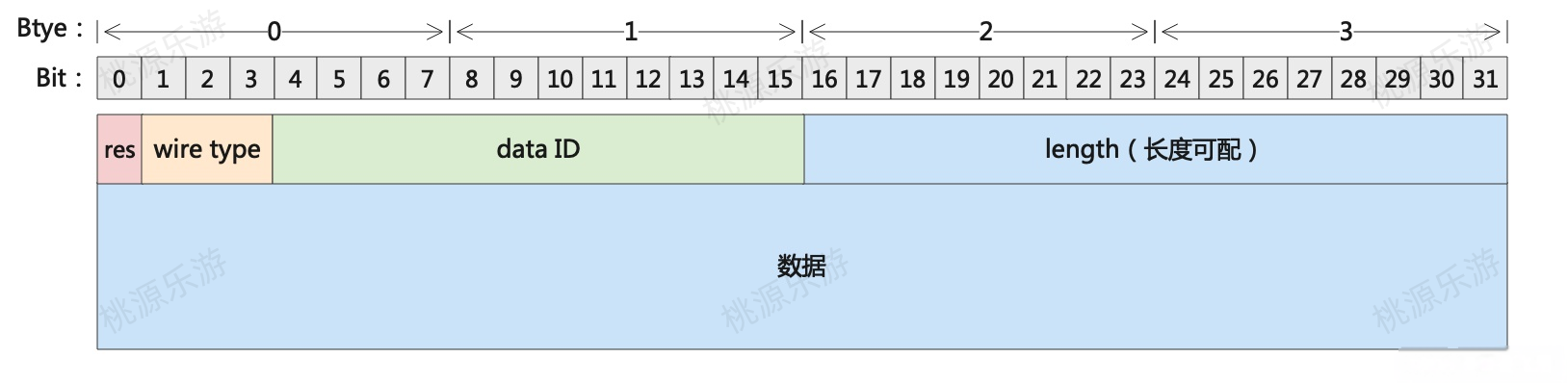 手把手教你学SOME/IP「2.1.8.序列化:TLV简述|Tag Length Value」-CSDN博客