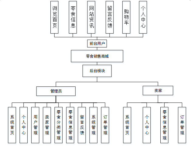 计算机毕业设计springboot基于java的零食销售商城 Springboot驱动的java在线零食零售平台设计与实现 基于java技术的