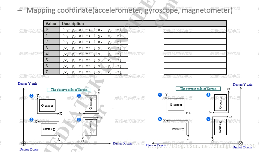 MTK/QCOM平台MEMS 传感器方向确定方法_mems加速度方向如何确定正负-CSDN博客