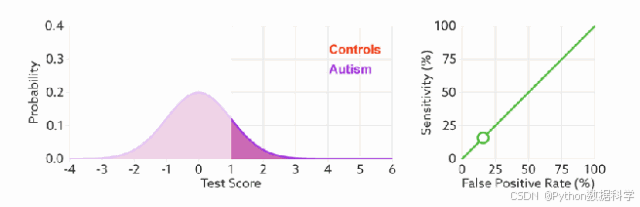 一文搞懂风控评估指标：KS、AUC、PSI、LIFT_上auc、ks、lift5-CSDN博客