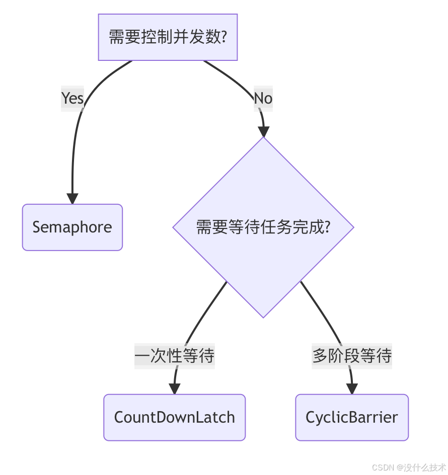 硬核剖析 | 从AQS源码看透三大并发神器：Semaphore、CountDownLatch、CyclicBarrier_代码同步工具-CSDN博客