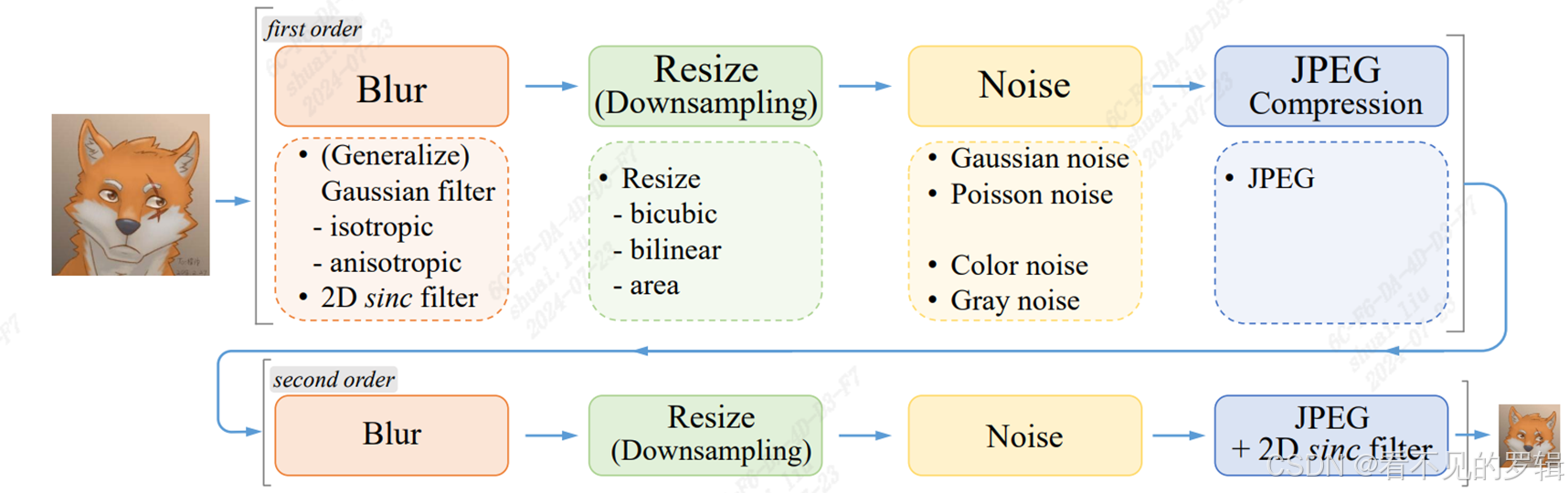 论文精读-Practical Blind Image Denoising via Swin-Conv-UNet and Data Synthesis-CSDN博客