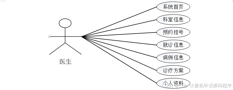 计算机毕业设计springboot乡镇医院管理系统 基于spring Boot框架的乡镇卫生院信息化管理系统开发 Spring Boot驱动下的乡镇医疗机构综合管理平台设计与实现 Csdn博客