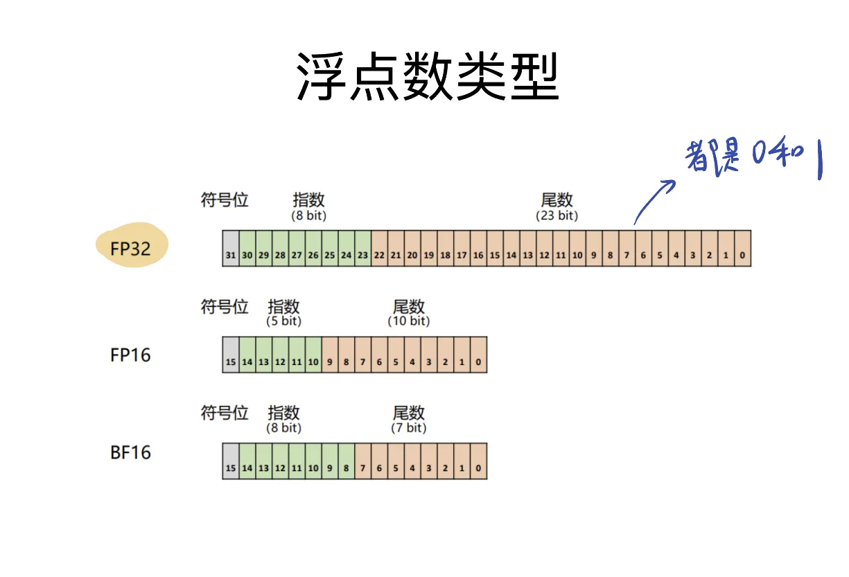 FP32,FP16,BF16含义和计算_bf16和fp32-CSDN博客