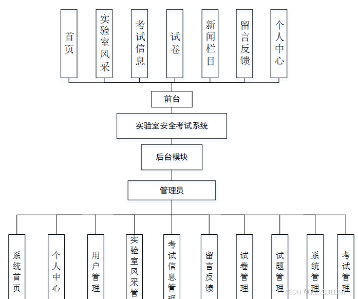 Python+Django实验室安全考试系统--(Pycharm Flask Django Vue mysql)-CSDN博客