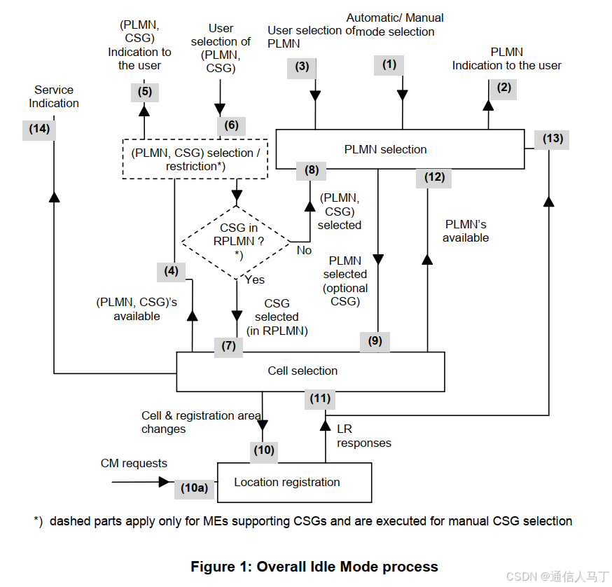终端开机后的PLMN选择【原创】-CSDN博客