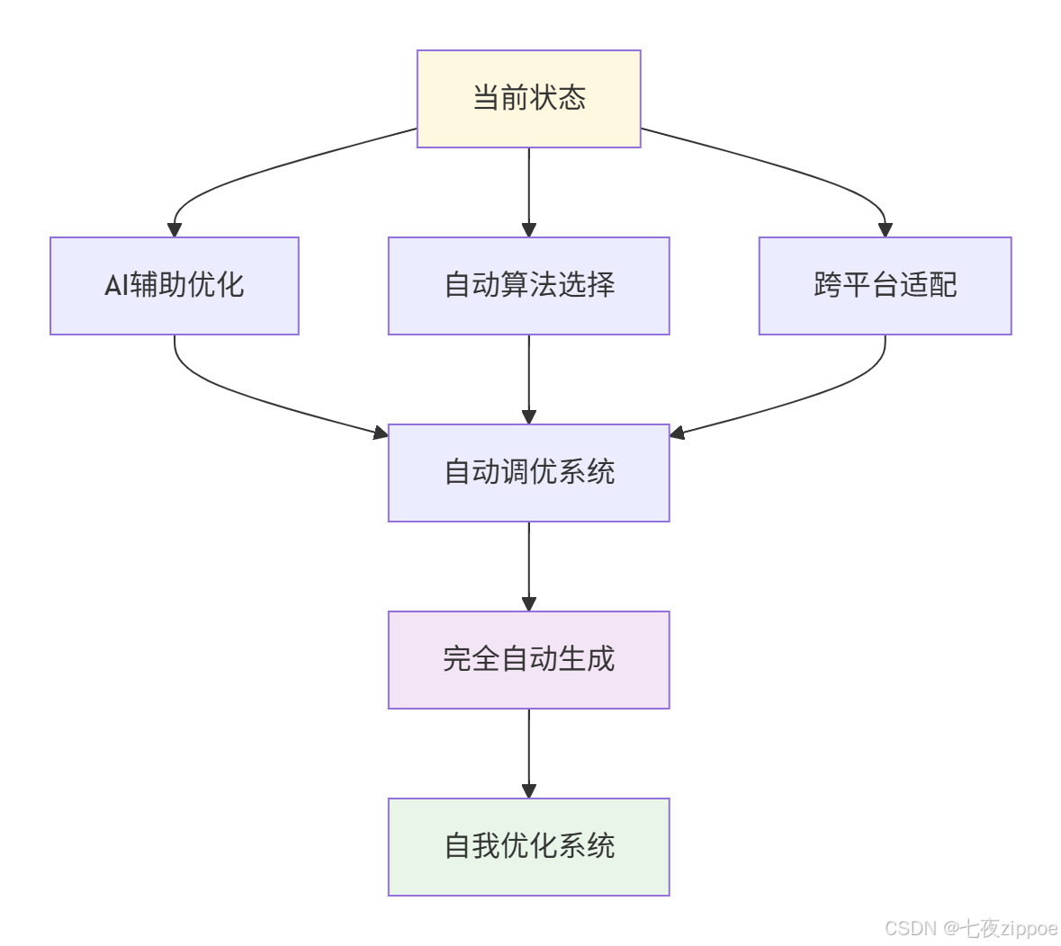 构建下一代AI算力基石 CANN ops-transformer算子仓库的生态价值与设计哲学_python dsl华为官方推荐的新方式-CSDN博客