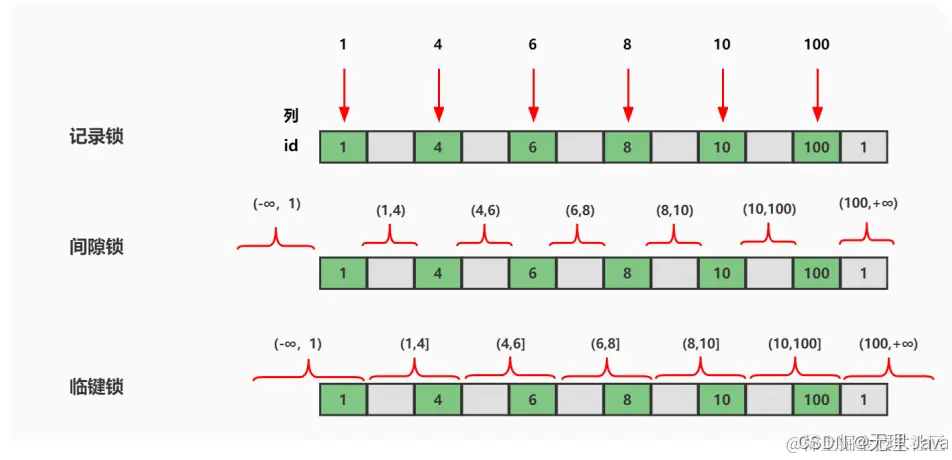 【mysql(锁篇)】深入mysql锁机制:从全局到行级,解锁数据库性能瓶颈(上:mysql锁介绍、表级锁、行级锁)mysql行锁解锁 Csdn博客 5523