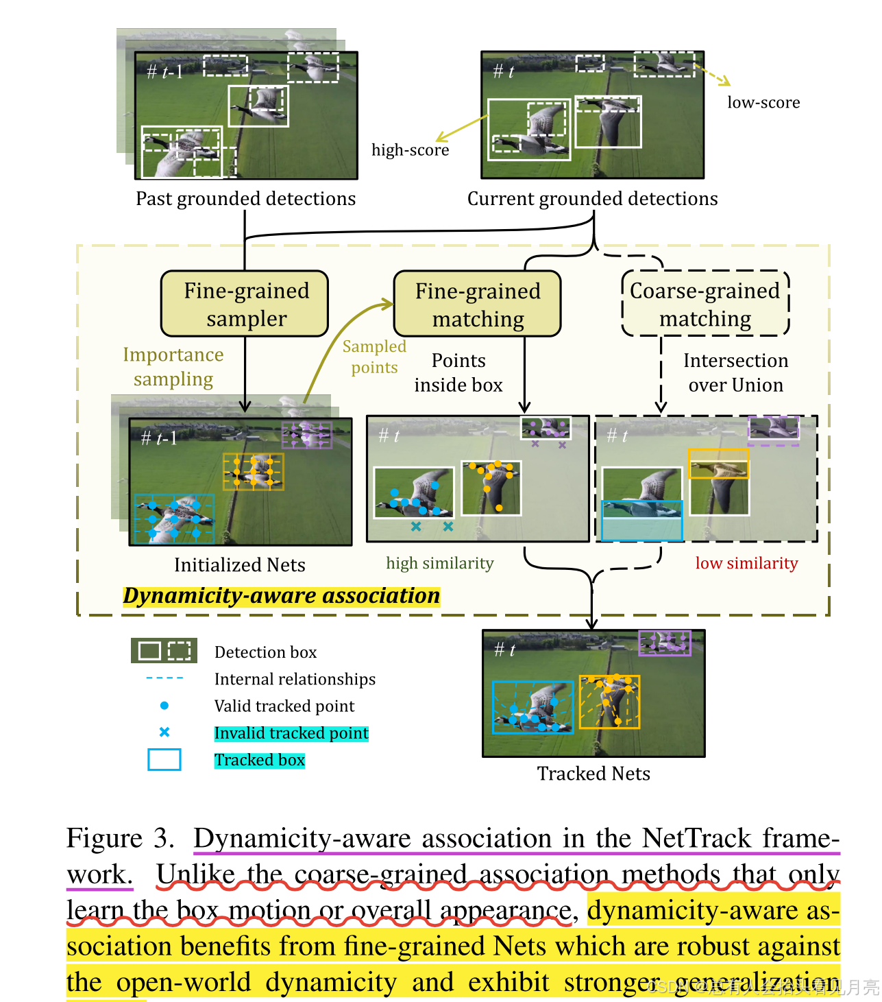 NetTrack: Tracking Highly Dynamic Objects with a Net——点跟踪CVPR2024_cotracker 点跟踪-CSDN博客