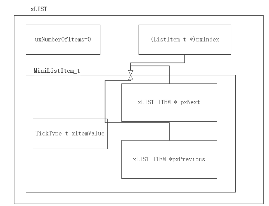 FreeRTOS链表分析_freertos链表作用-CSDN博客
