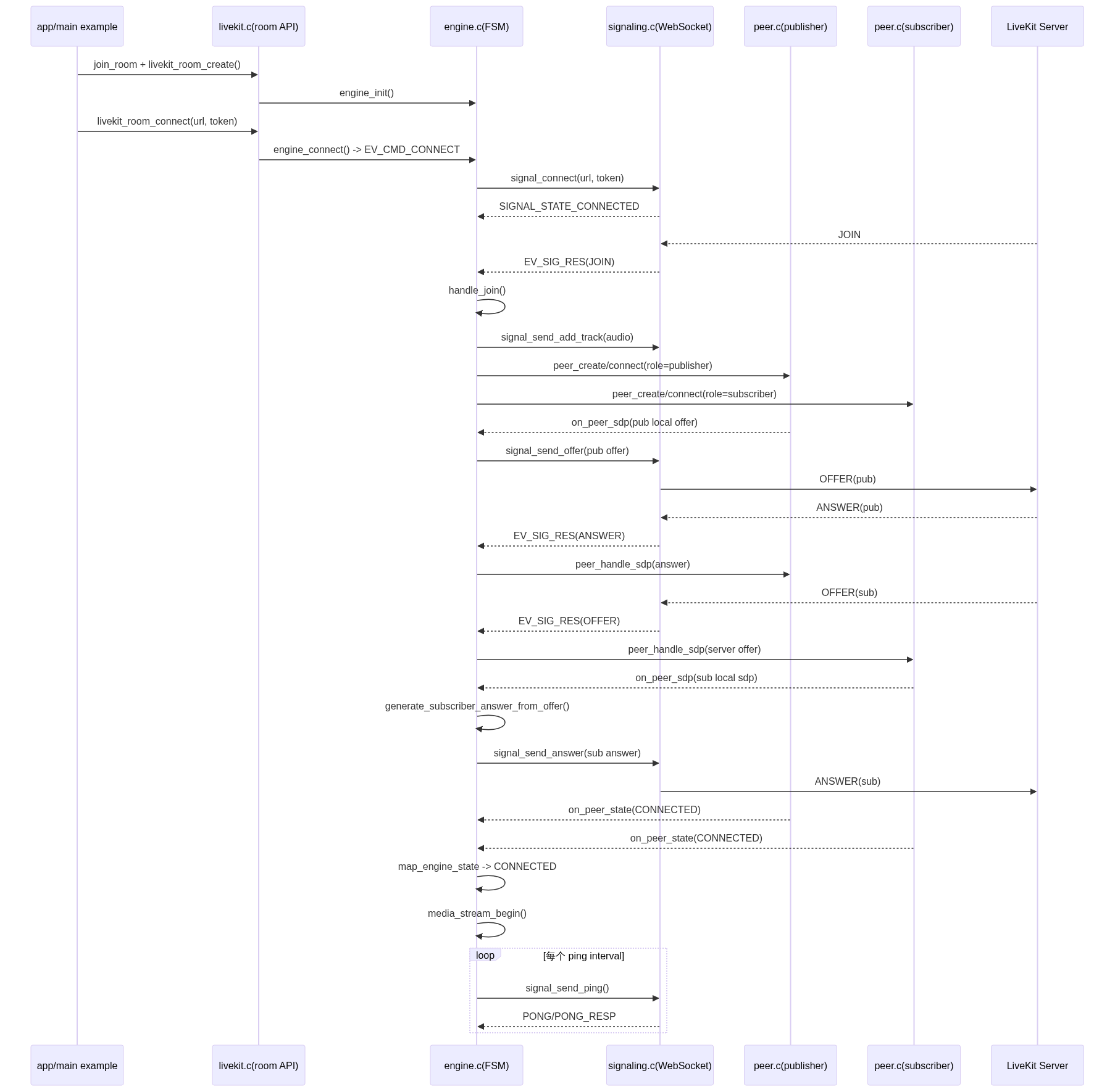 BK7258 LiveKit 适配实战（05）：WebRTC 协商与 ICE 时序控制-CSDN博客