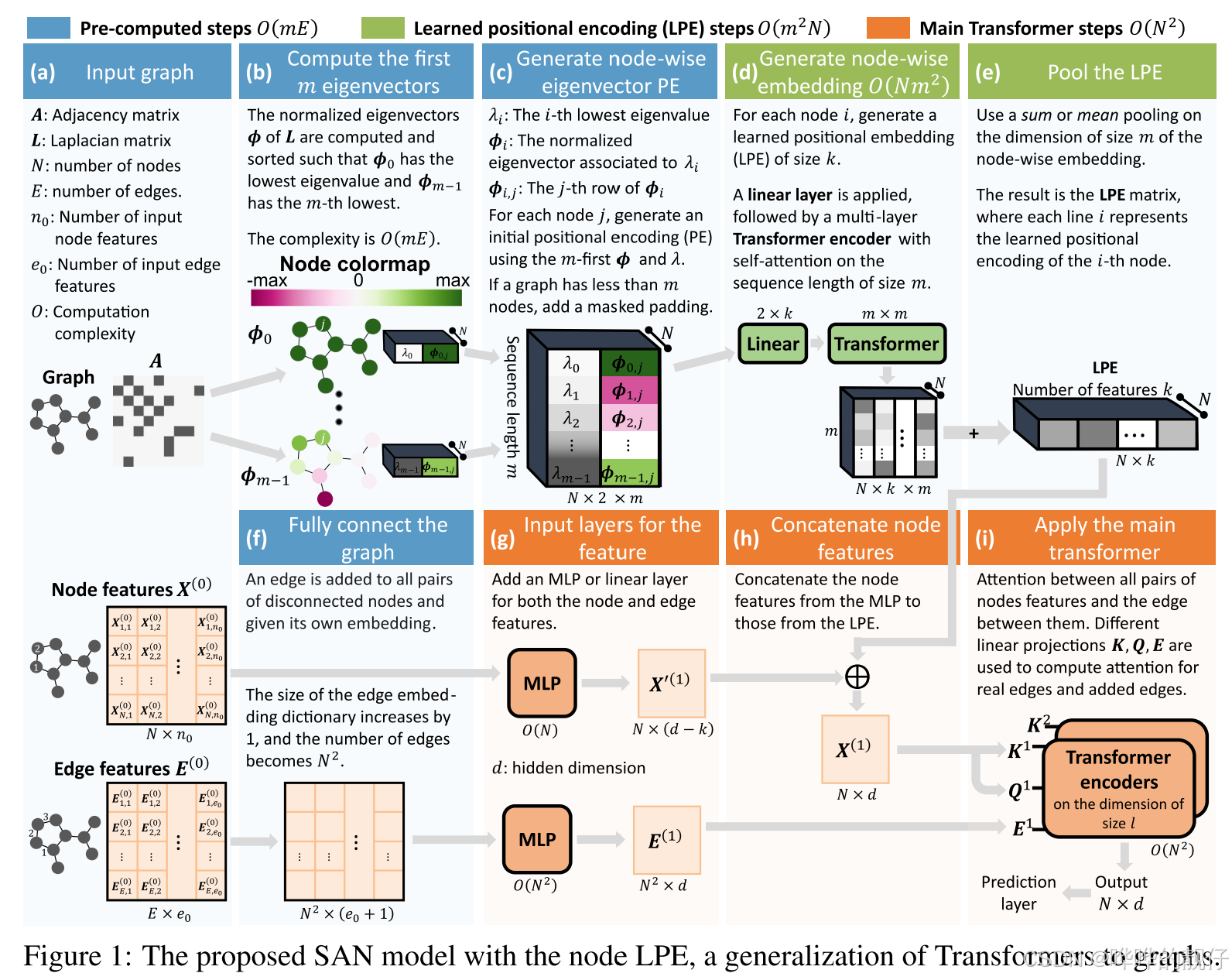 NeurIPS 2021《Rethinking Graph Transformers with Spectral Attention》-CSDN博客