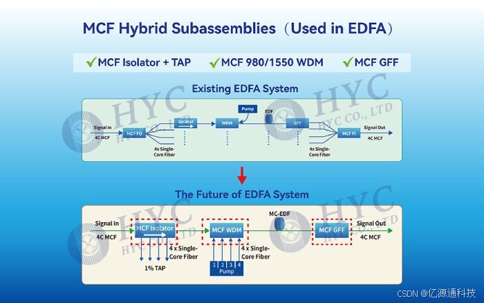 突破传输容量瓶颈：多芯光纤与空芯光纤-CSDN博客