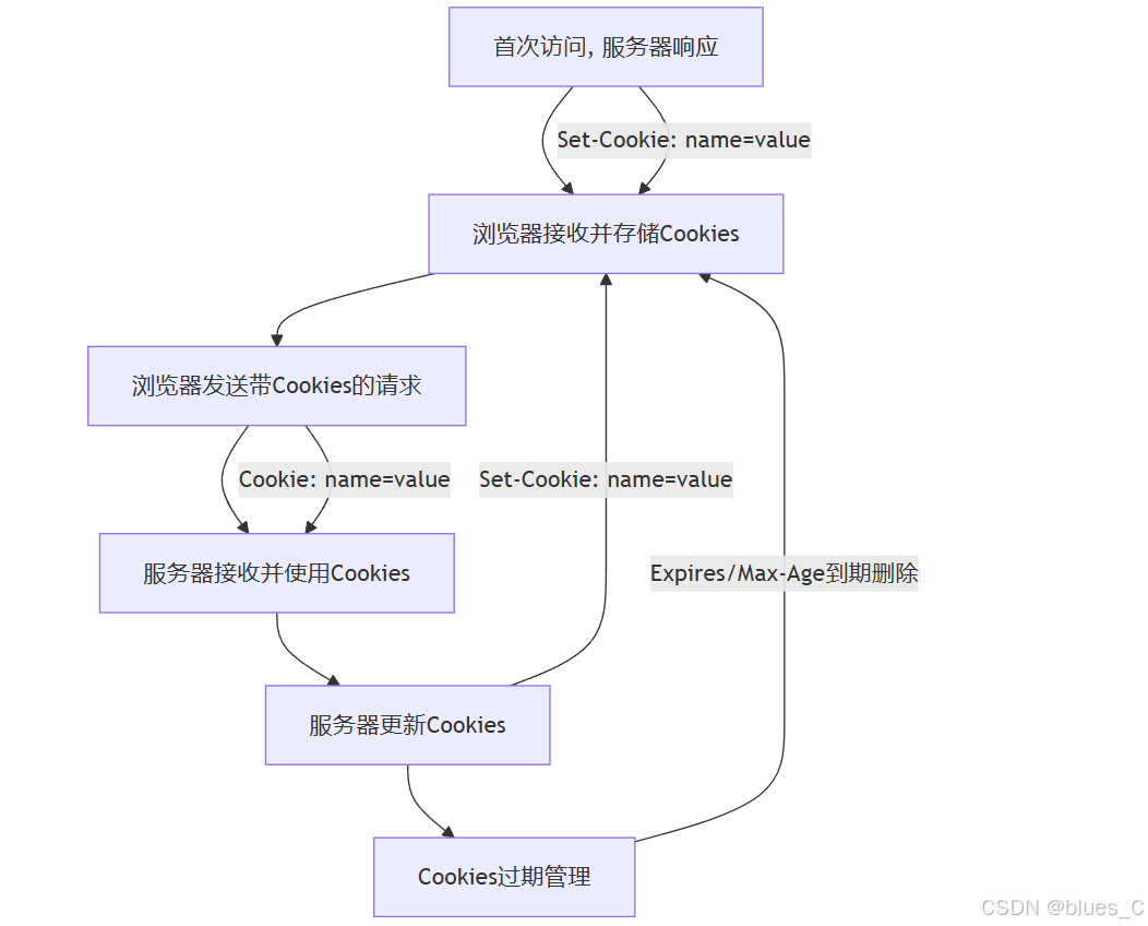 requests 库使用全攻略（6）：Cookies使用详解_requests cookie-CSDN博客