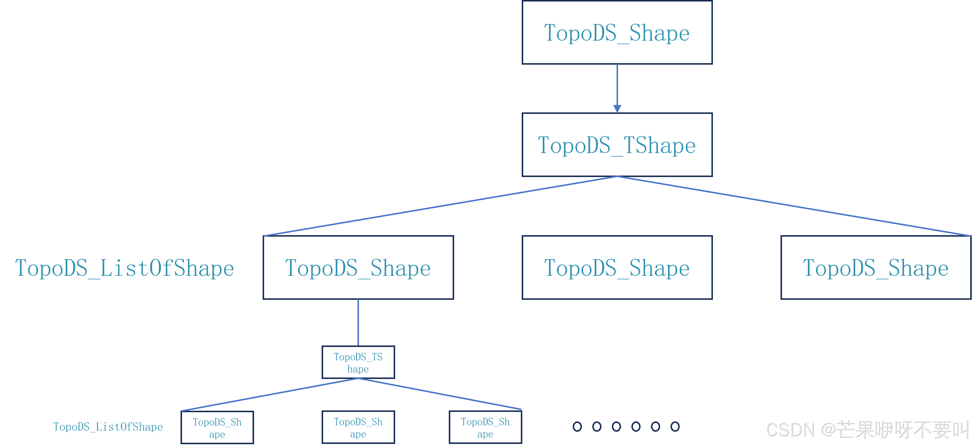 OCCT中的Brep边界表示法_ontobrep-CSDN博客