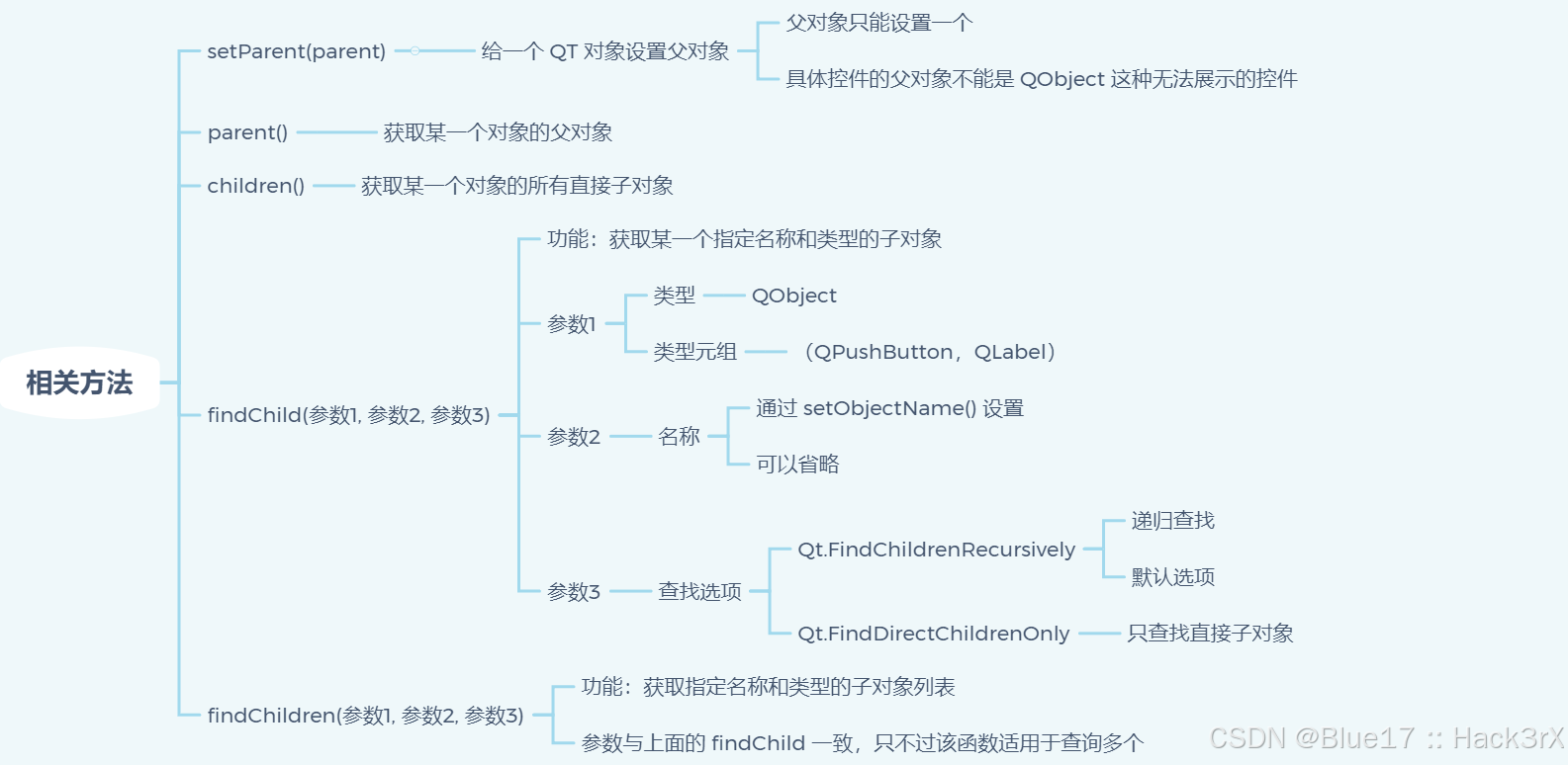 Python GUI 编程 | QObject 控件基类详解 — 父子对象相关操作&特性_pyqt 实例化对象要不要传入父对象-CSDN博客