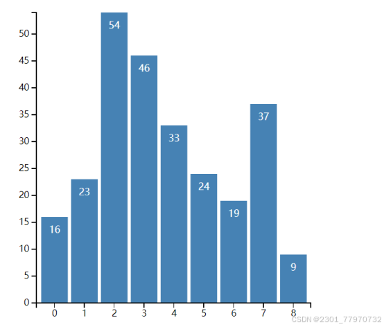 D3数据可视化基础_d3.js数据可视化-CSDN博客