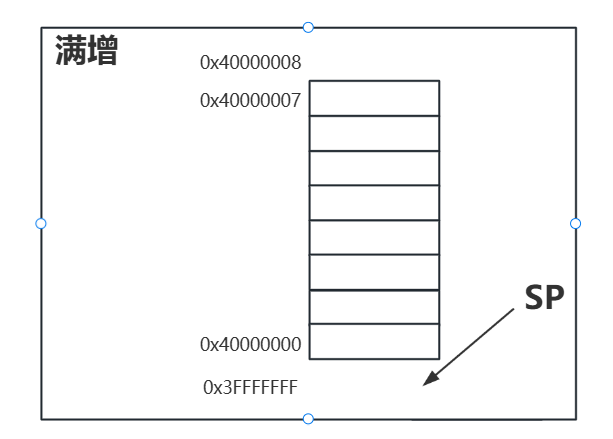 嵌入式开发学习日志Day6（ARM体系架构——arm启动代码）_arm 启动代码-CSDN博客