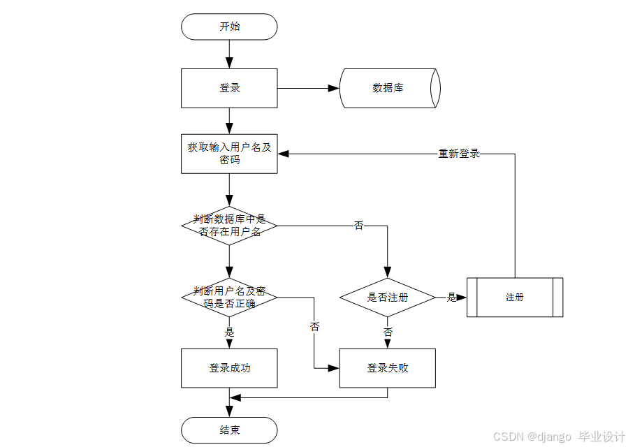 计算机毕设springboot网络商城系统 基于spring Boot的在线购物商城系统设计与实现 Spring Boot驱动的网络购物平台开发关于网络商城的springboot软件 Csdn博客
