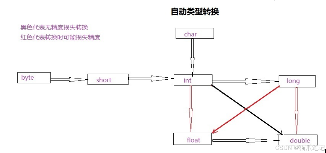 Javase：数据类型 学习笔记运算符用什么数据类型 Csdn博客