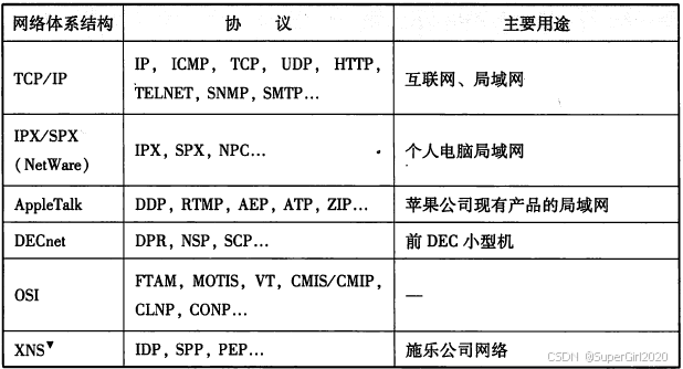 一些重要的计算机网络协议（IP、TCP、UDP、HTTP、HTTPS、WebSocket）_计算机网络各层协议-CSDN博客