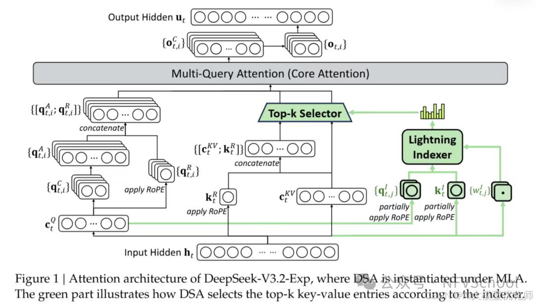 收藏必学！DeepSeek-V3.2-Exp：DSA稀疏注意力技术详解，长上下文处理效率提升64倍-CSDN博客