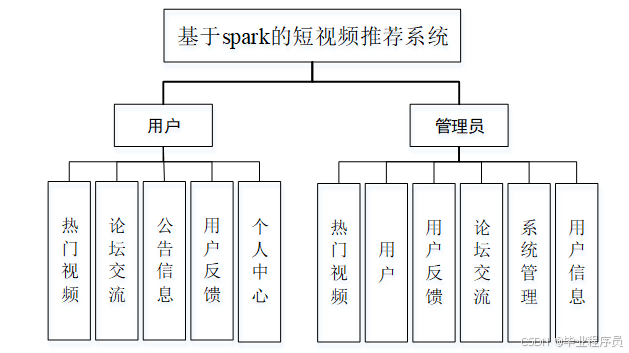 基于python的短视频推荐系统的设计与实现hadoopspark可视化大屏 Csdn博客