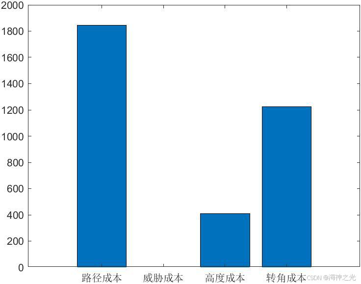 【ACO三维路径规划】基于matlab蚁群算法ACO无人机三维路径规划（目标函数：最优成本 路径 高度 威胁 转角）【含Matlab 13120期】-CSDN博客
